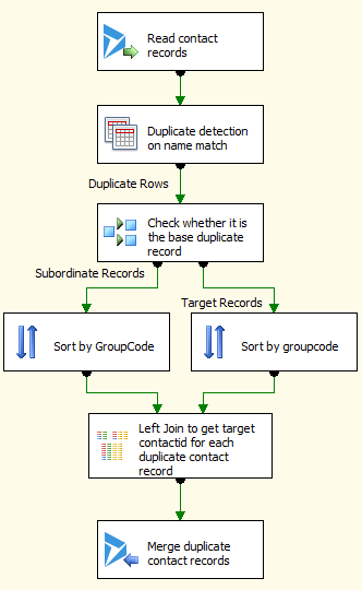 Find And Merge Crm Duplicates With Ease Using Ssis Productivity Pack